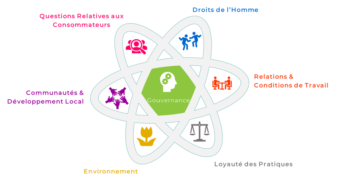 Sur quoi doivent porter les actions d’une politique RSE - RSE Corsica